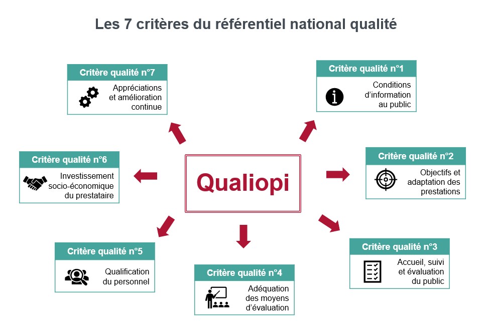 Habilitations et qualité - La Fabrique à bonheurs